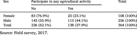 Sex And Participation In Any Urban Agricultural Activity Download Scientific Diagram