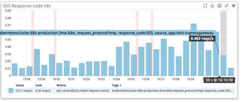 Sporadic 503 Errors · Issue 9113 · Istioistio · Github