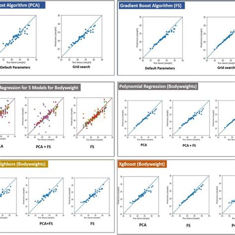 Correlation Between True And Predicted Values Of Ml Algorithms