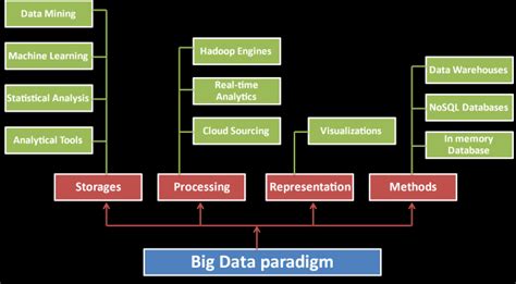 The Big Data Bd Paradigm Download Scientific Diagram