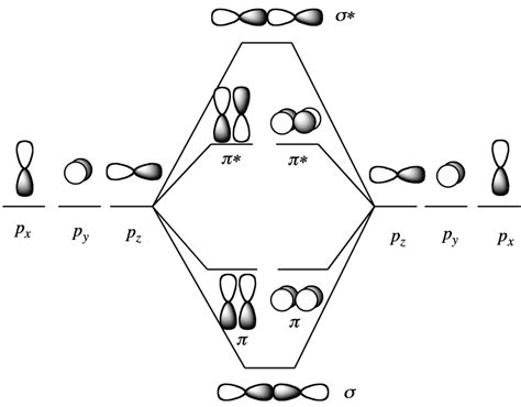 Solved The σ orbital is the lowest in energy because the Chegg com