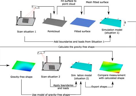 Workflow Of The Experimental Validation Download Scientific Diagram