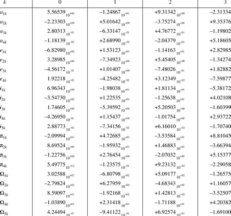 Coefficients Of The Approximating Polynomials For Meteoroids Of Mass M