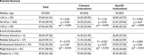 Means Standard Deviations And Anovas Of The Dependent Variables