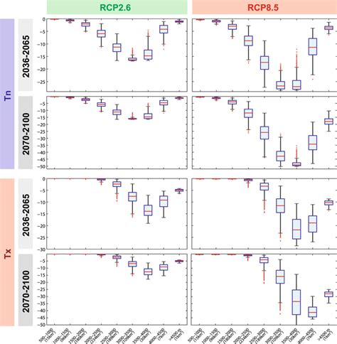 Boxplot Representation Of The Evolution Of Frost Occurrence Percentage