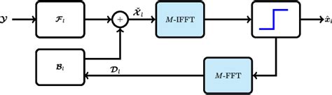 Figure 2 From A Robust Frequency Domain Decision Feedback Equalization System For Uplink Sc Fdma