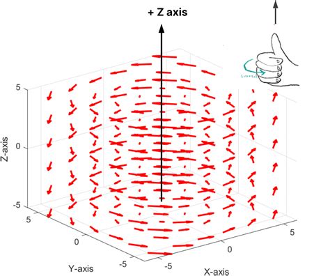 What Are Gradient Divergence And Curl In Vector Calculus Baeldung