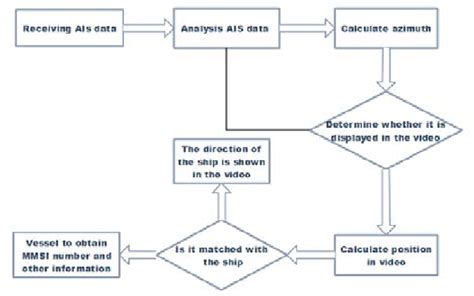 Flow Chart Of Ais And Image Fusion Download Scientific Diagram