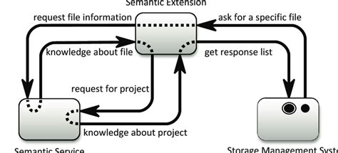 workflow for getting semantically related documents download
