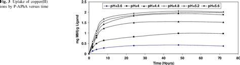 Uptake Of Copper Ii Ions By P Apha Versus Time Download Scientific