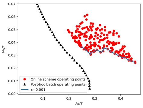 Operating Points For Our Scheme As ε And P Are Varied Are Represented