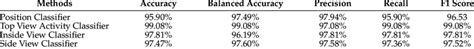 Inception Model Accuracy If We Divide And Rearrange The Dataset Where