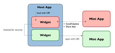 MiniApp Standardization White Paper Version