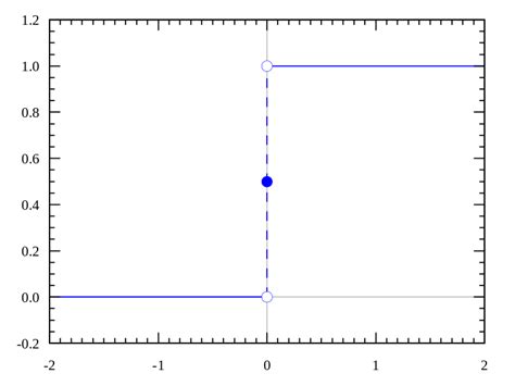 Heaviside Step Activation Function Gm Rkb