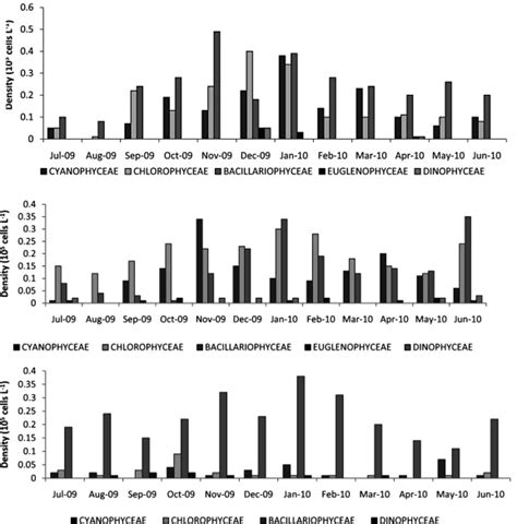 A Monthly Variation In Cell Density Of Cyanophyceae Chlorophyceae