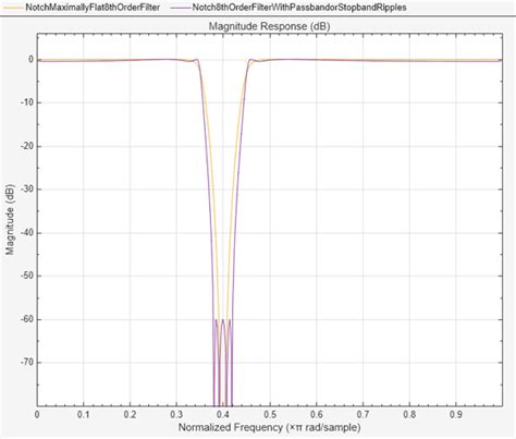 design peak and notch filters matlab and simulink