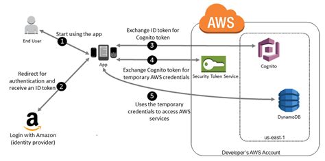 Part 2 Serverless This Is In Continuation Of The Series By