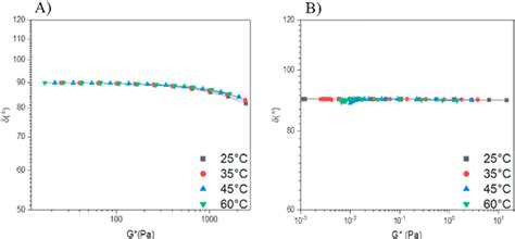 Variation Of The Phase Shift Angle As A Function Of The Complex Modulus Download Scientific