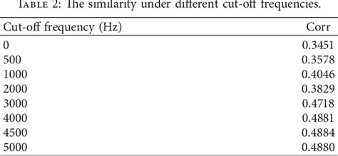 Table 2 From Digital Twin Inspired Intelligent Bearing Fault Diagnosis Method Based On Adaptive