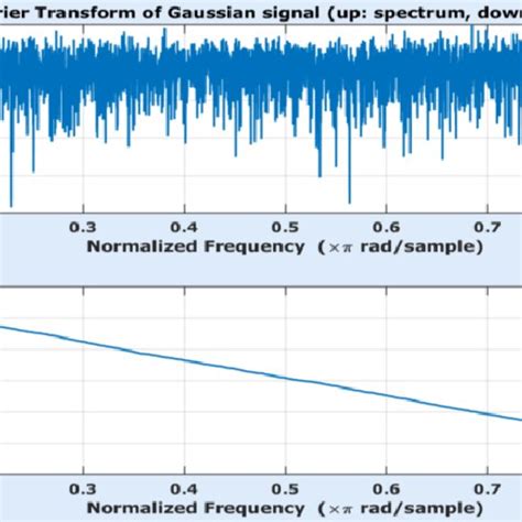 A Gaussian Pseudo Random Signal On Top Together With Its Ft Spectrum