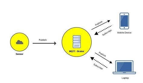 Understanding MQTT Protocol A Quick Overview