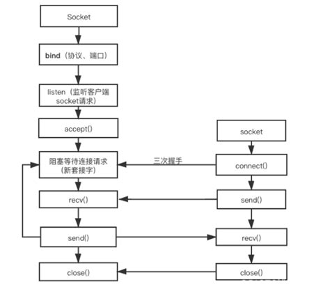 Python 实现Socket编程 阿里云开发者社区