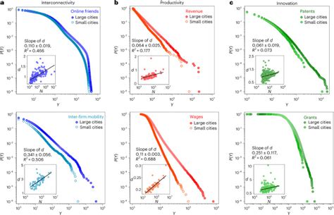Urban Scaling Laws Arise From Within City Inequalities Complexity Digest