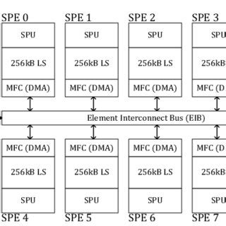 IBM Cell Architecture Download Scientific Diagram