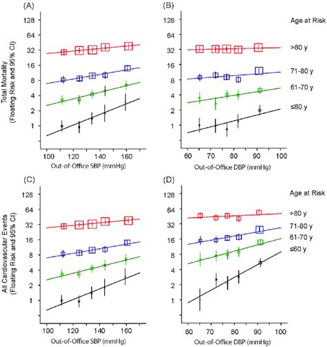 Total Mortality A B And Cardiovascular Endpoints C D By Download Scientific Diagram