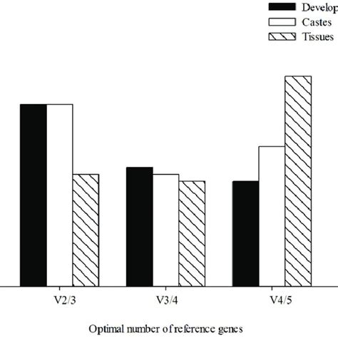 The Optimal Number Of Reference Genes For Normalization By Genorm