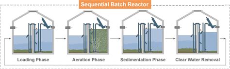 Sequential Batch Reactor At Best Price In Bhubaneshwar By Qualicom Solutions Private Limited