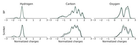 Distributions Of Latent Charges From Behler Parrinello And Schnet Download Scientific Diagram