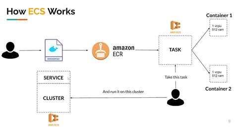 How To Setup And Deploy Amazon Ecs Monitoring Alarms And Dashboard By Yann Mulonda Dev Genius