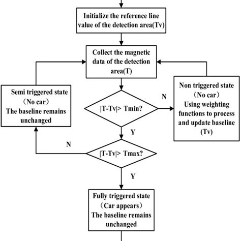 Baseline Adaptive State Machine Algorithm Download Scientific Diagram