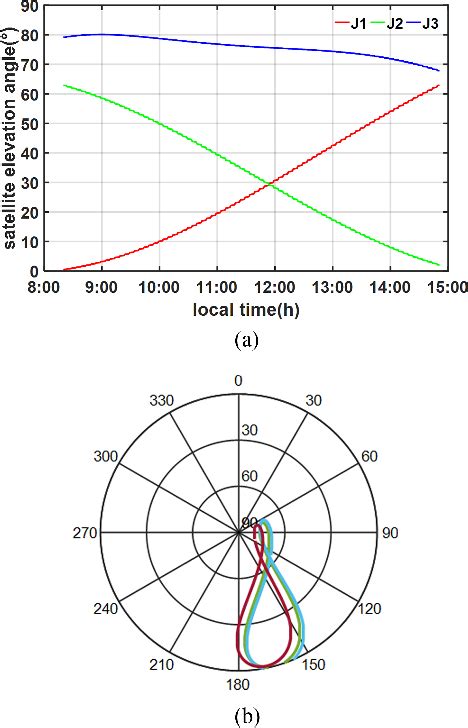 Figure 10 From Analysis Of Gnss R Code Level Altimetry Using Qzss C A