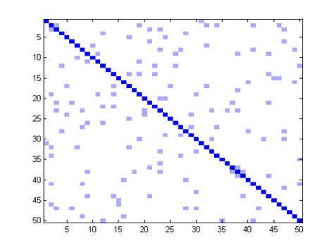 Lasso Plot Matlab
