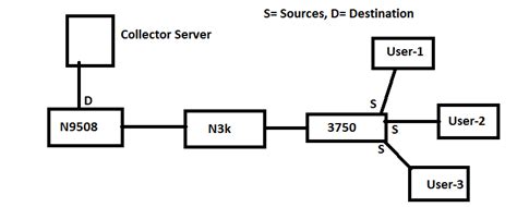 Rspan On Nexus 3548 Cisco Community