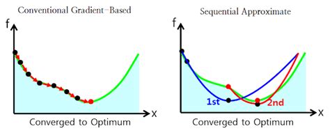 순차적 근사 최적화 Sequential Approximate Optimization