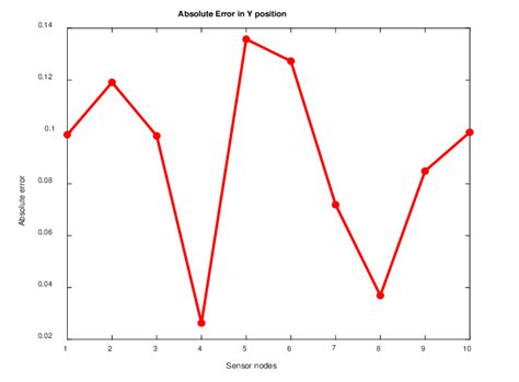 Absolute Errors In Y Position Download Scientific Diagram