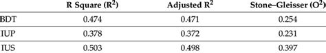 Description Of R Square R 2 And Adjusted R 2 Values Download Scientific Diagram