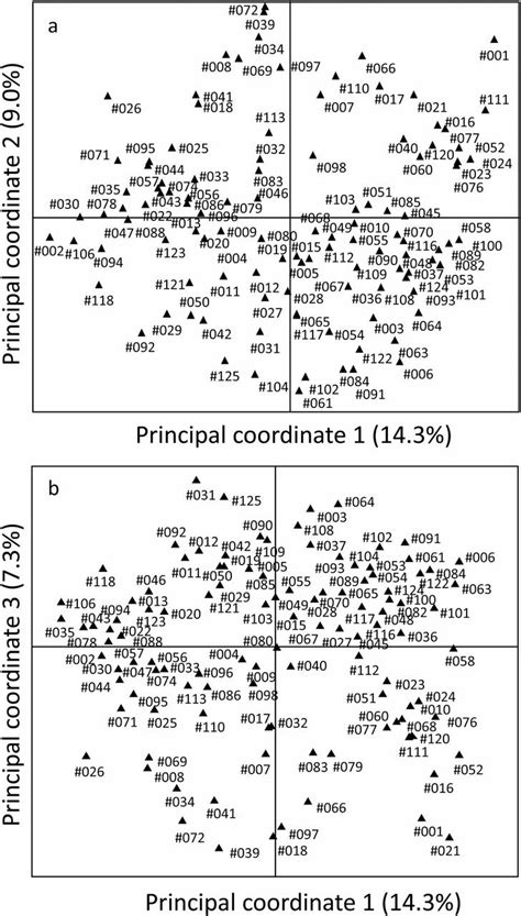 Pcoa Of 111 L Angustifolius Genotypes Based On 191 Dart Markers The Download Scientific