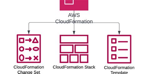 learning aws day by day — day 34 — cloudformation dev community