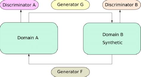 CycleGAN Schematics Download Scientific Diagram