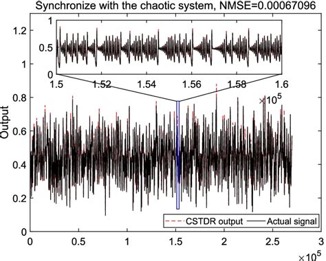 Synchronization Result Of Cstdr Computing Download Scientific Diagram