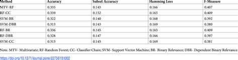 Prediction Performance Measures Download Scientific Diagram
