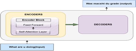 Transformer Model Architecture With Its Components Download Scientific Diagram