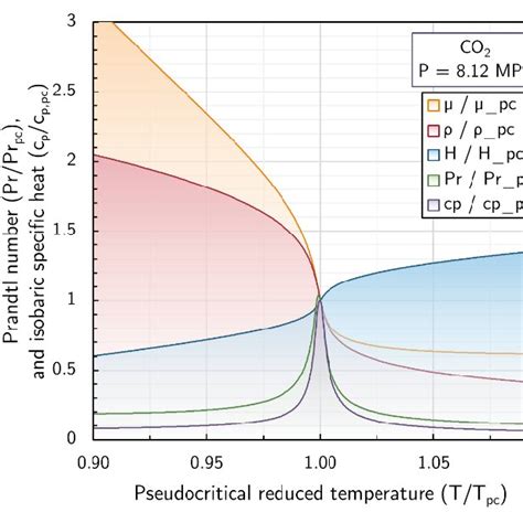 Pseudocritical Reduced Thermodynamic And Dimensionless Physical