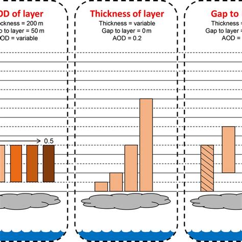 Schematic Showing The Experiments Performed For The Aerosol Sensitivity Download Scientific