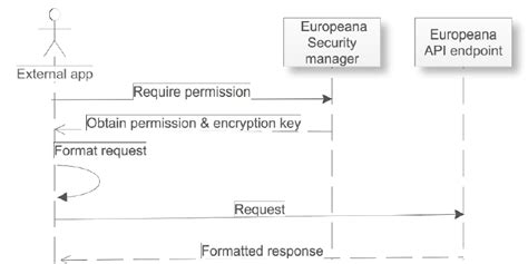 External Application Interacting With The API Download Scientific Diagram