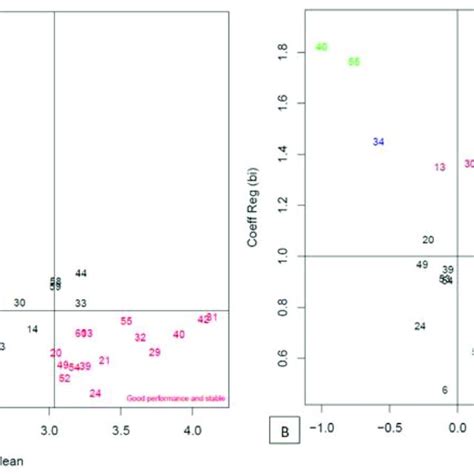 Covariance Percentage And Coefficient Of Regression Biplots Showing
